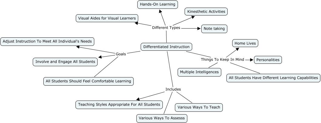 Differentiated Instruction